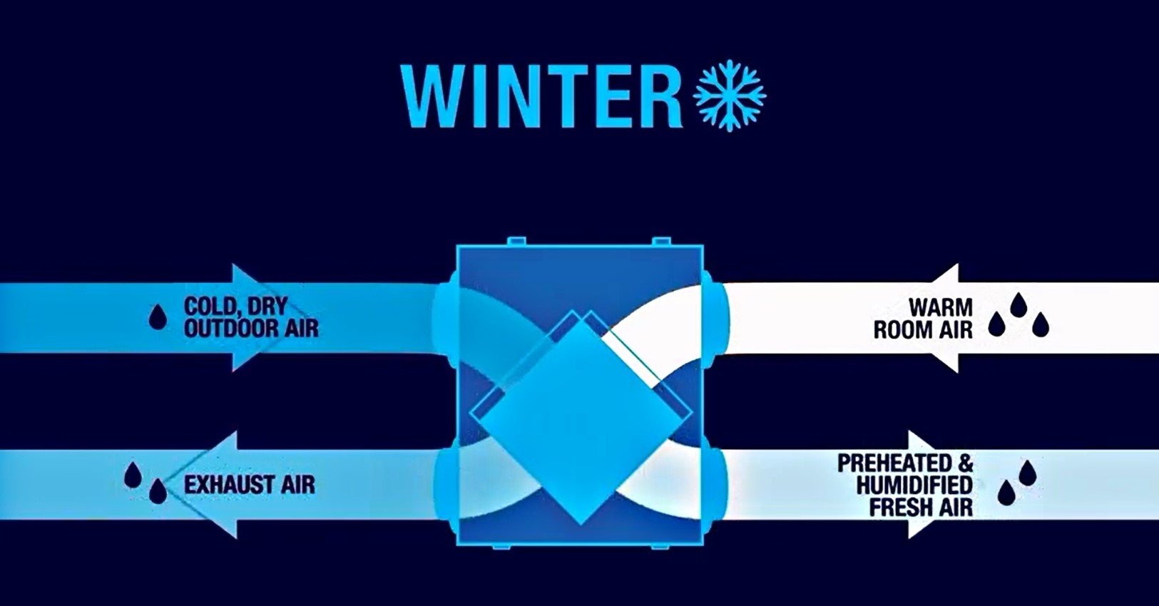 Energy Recovery Ventilator (ERV) from RenewAire